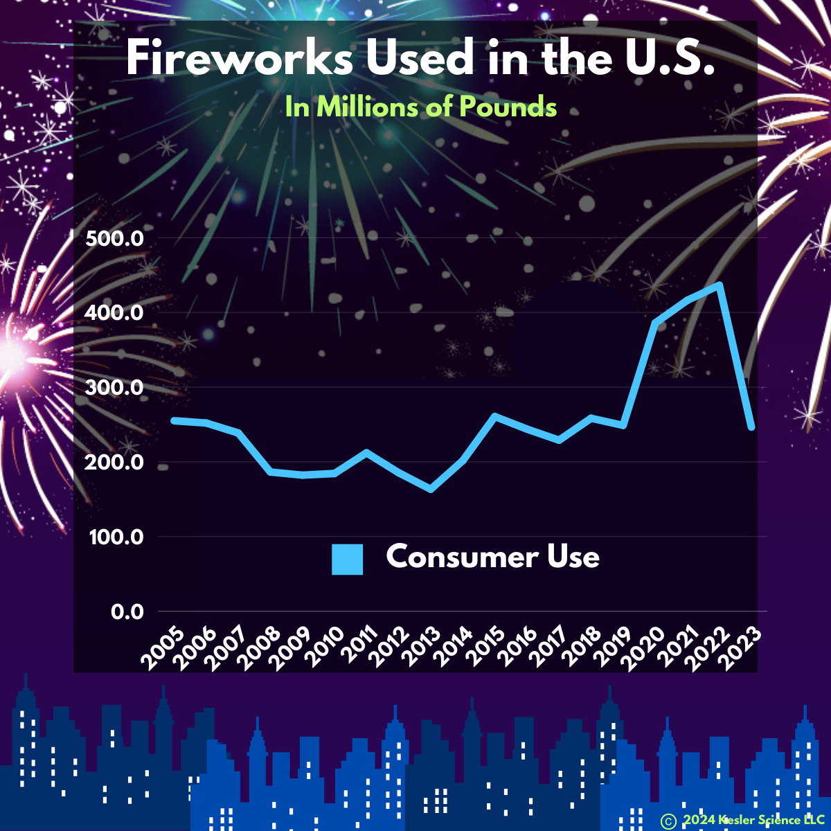 New Years Fireworks and Other Traditions - Kesler Science Weekly Phenomenon and Graph